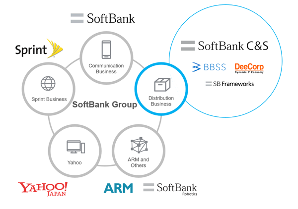 Business Descriptions | SoftBank Commerce & Service Corp.