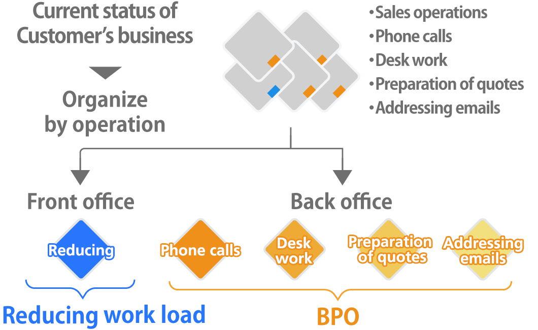 Business Descriptions | SB C&S Corp.