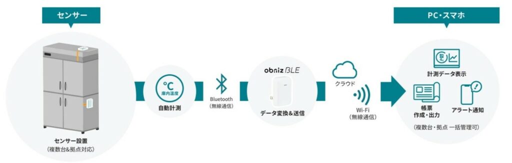 IoTサービス「Sense Connect」を活用し、地下や山間部などの現場環境を可視化する取り組みで田辺工業と連携 | SB C&S株式会社